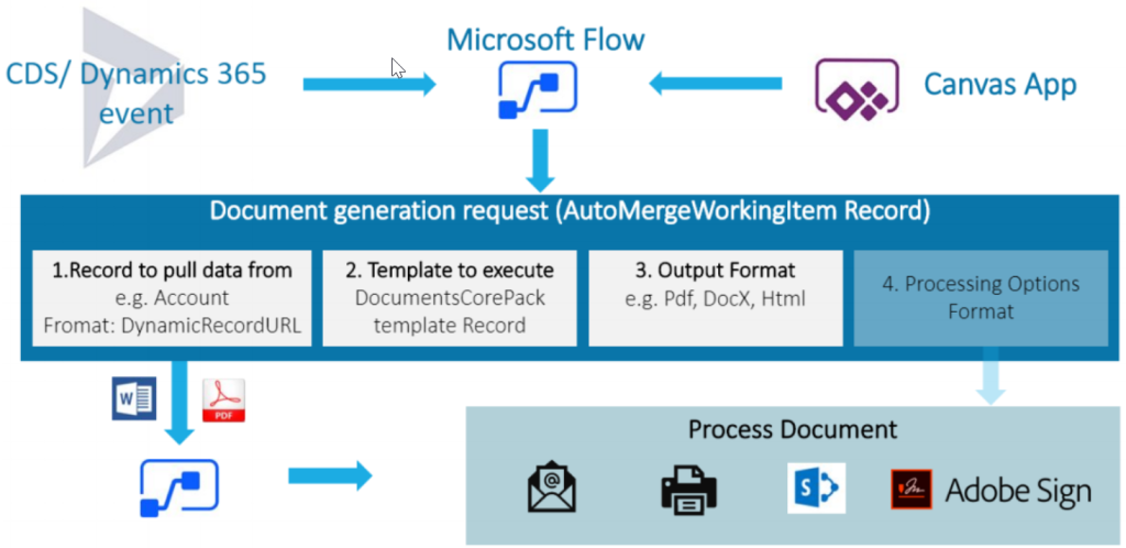 Step-by-Step: Generate documents in Power Automate (Microsoft Flow ...